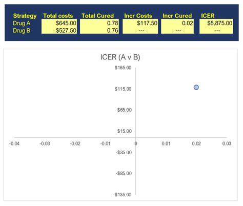 Using Excel Vba Macros To Conduct One Way Sensitivity Analyses And