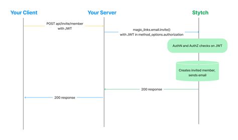 Integrating Stytch Rbac In Your Server Stytch B2b Saas Authentication