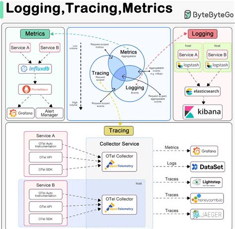 madhur gupta on linkedin observability framework