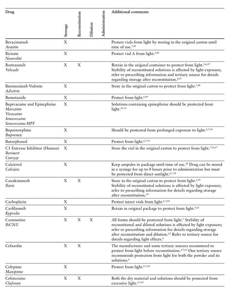 Light Sensitive Injectable Drugs