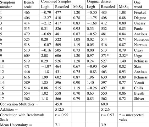 comparison of symptom severity calibrations for different datasets