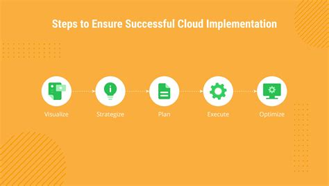 E Commerce In The Cloud Why And How To Implement