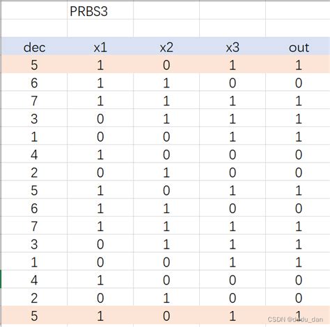 Prbs7 定义产生和检测 Csdn博客