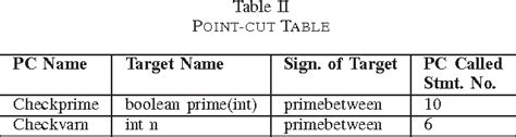 Table Ii From A Unique Aspect Oriented Program Slicing Technique