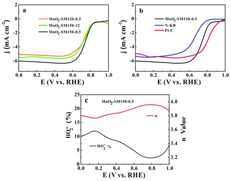 A Oxygen Reduction Reaction Orr Linear Sweep Voltammetries Lsvs