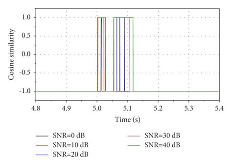 the calculated cosine similarity under different snrs in db
