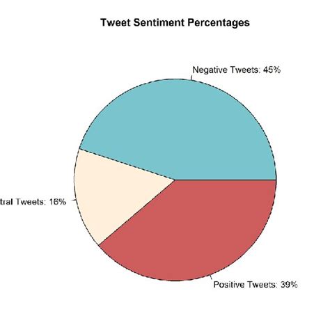 Percentages Of Tweets With Positive Neutral And Negative Sentiments