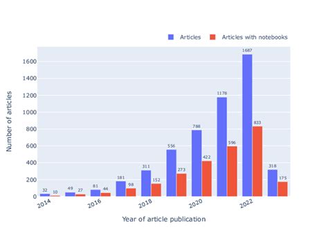 Journals By Number Of Github Repositories With Jupyter Notebooks For