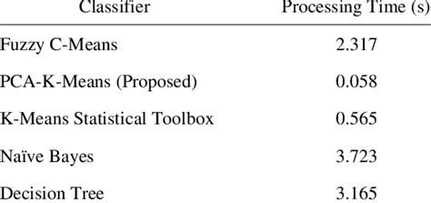 Time Consumption For Every Classifier Used Download Table