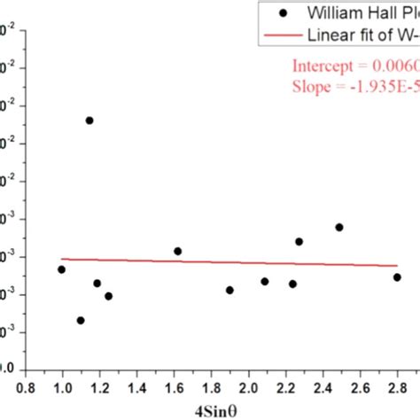 Williamson Hall Plot With Linear Curve Fit Which Give Us Slope For