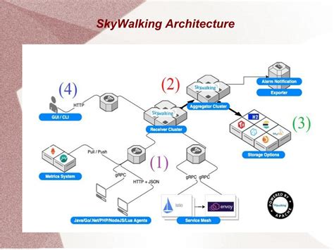 Ppt Apache Skywalking Powerpoint Presentation Free Download Id9964840