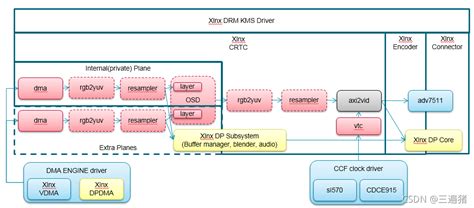 Linux驱动开发之drm驱动zynq Drm Csdn博客