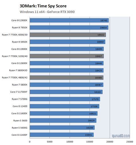 Ddr5 Ryzen 7 7700 Ddr5 Memory Scaling Review Page 18
