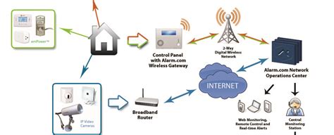 Houston Home Security Automation Alarm Systems Houston