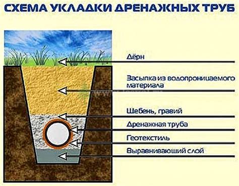 Водоотведение на участке своими руками: проектирование, этапы монтажа и ...
