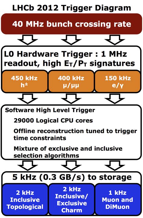 lhcb trigger scheme