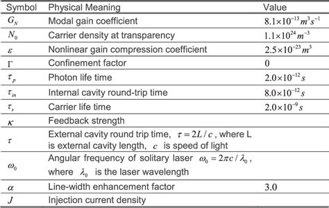 Table 1 From Improving Measurement Sensitivity For A Displacement