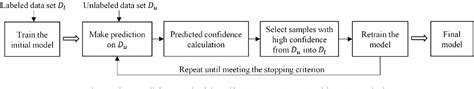 Figure 3 From A Self Training Semi Supervised Machine Learning Method