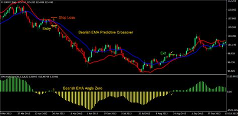 Predictive Moving Average Angle Forex Trading Strategy