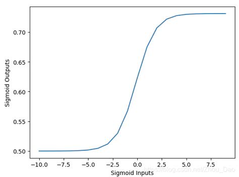 Softmax And Sigmoid And Log Softmax 辨析logsoftmax、sigmoid、softmax Csdn博客