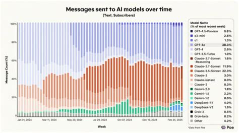 챗gpt 클로드생성형 Ai 최고 인기 모델은