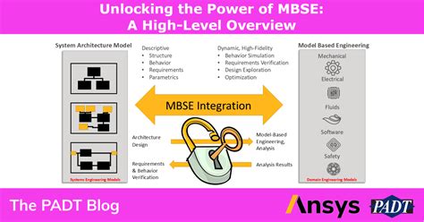 Unlocking The Power Of MBSE A High Level Overview PADT