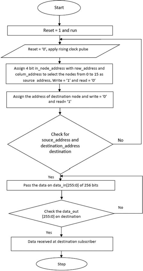 Flow Chart For Ring Noc Download Scientific Diagram
