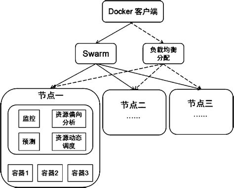 Docker Swarm Cluster Resource Scheduling Optimization Method Based On