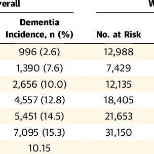 Difference In Dementia Incidence Stratified By Age And Sex Download Scientific Diagram