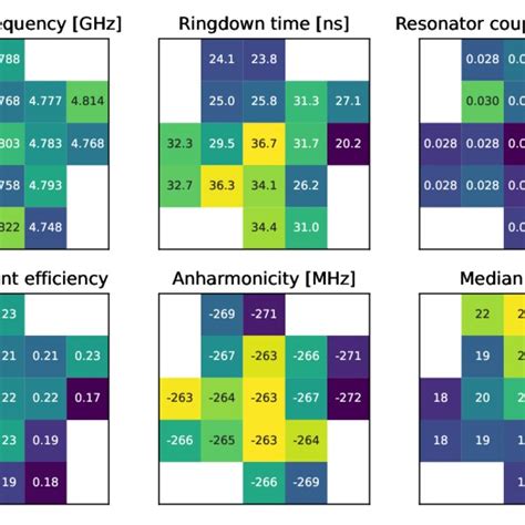 Individual Qubit Values For The Fixed Parameters Note That For The Download Scientific Diagram