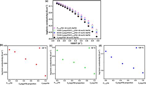 A Temperature Dependent Ionic Conductivity B The Ionic Download Scientific Diagram