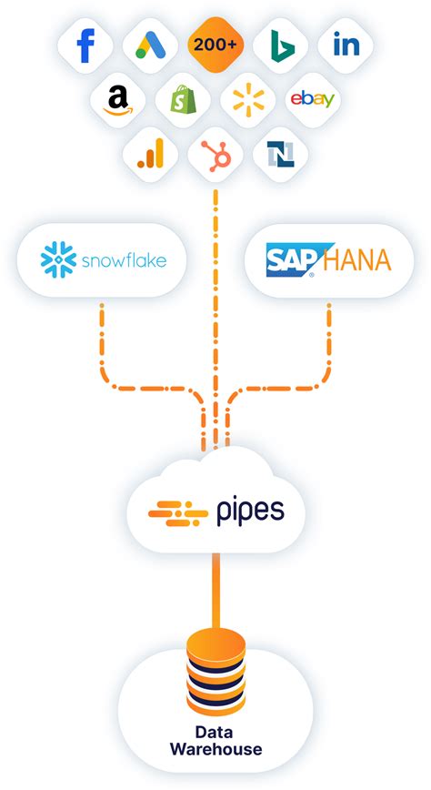 How To Combine Data From Snowflake And Sap Hana