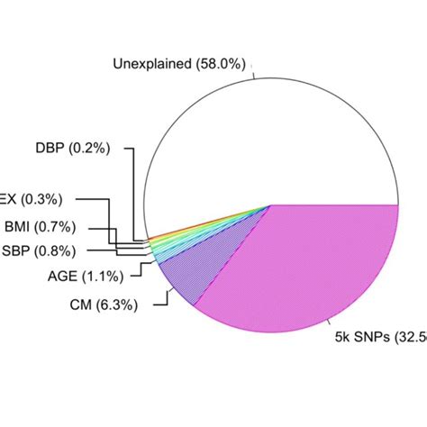 Proportion Of Variation Explained By Each Variable In The Final Model
