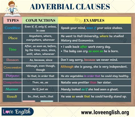 Types Of Adverbs 86 фото