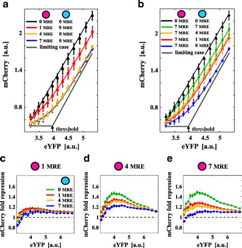 Titration Induced Threshold Determines The Optimal Crosstalk A B Download Scientific Diagram