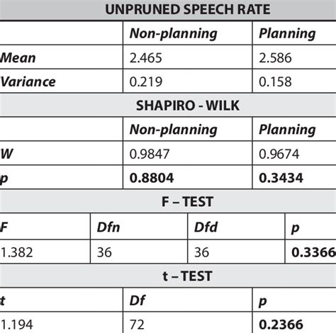 Statistical Analysis Related To Unpruned Speech Rate Download Scientific Diagram