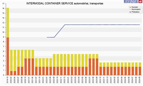 Uab Intermodal Container Service Automobiliai Transportas Rekvizitailt