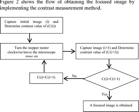 Figure 1 From Jurnal Teknologi Autofocus Microscope System Using Contrast Measurement Approach