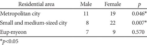 Sex Difference Of Insomnia In Each Residential Area Download Scientific Diagram
