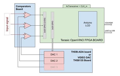 Oscilloscope Adc On Fpga Fpga