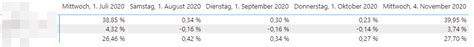 Time Power Bi Compare Measures Over Period Stack Overflow