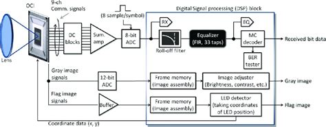 System Block Diagram Of The Camera Receiver Download Scientific Diagram