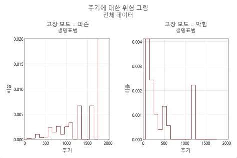 그래프 비모수 분포 분석우측 관측 중단에 대한 생명표법 추정 방법 Minitab