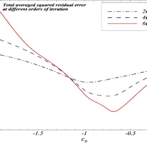 minimum averaged squared residual errors for 2nd 4th and 6th order of