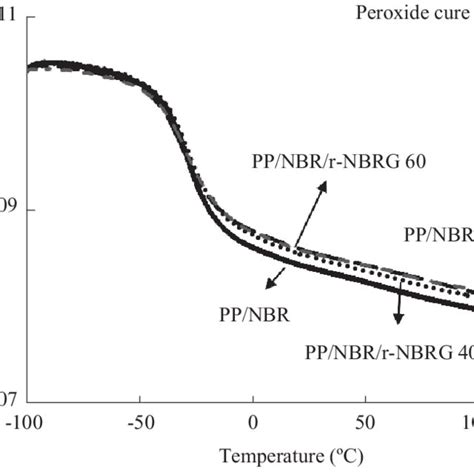 Effect Of Reclaimed Rubber Content On Storage Modulus E As A