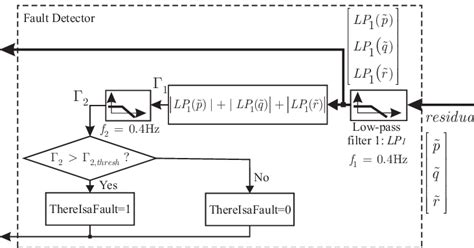 architecture of the fault detector subsystem download scientific diagram
