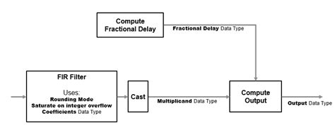 farrow rate converter polynomial sample rate converter with arbitrary