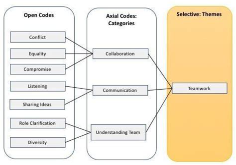 Metode Analisis Data Qualitative Open Coding Axial Coding
