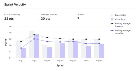 25 Software Development Kpis With Examples Clickup