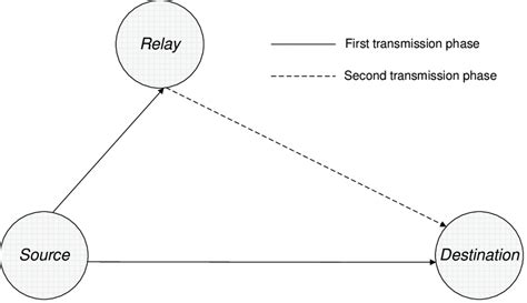 The Relaying Scheme Under Consideration Download Scientific Diagram